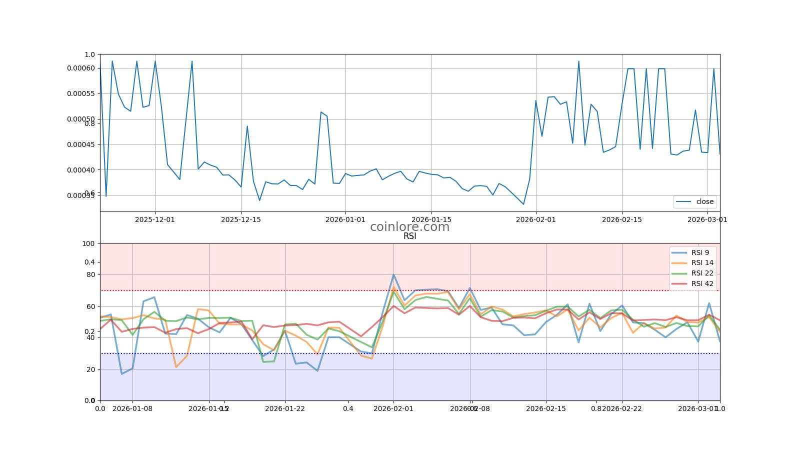 Iungo RSI indicator