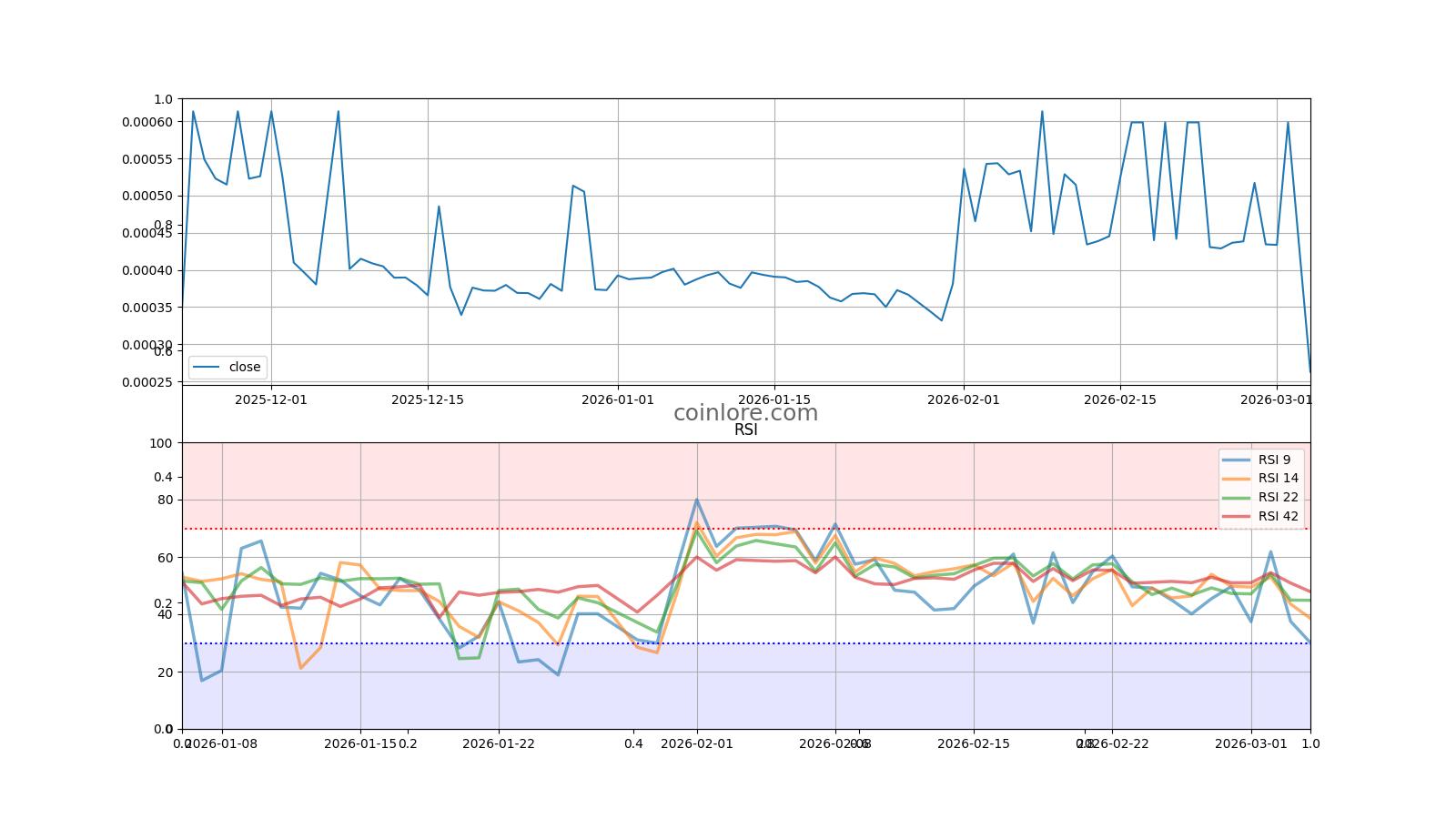 Iungo RSI indicator