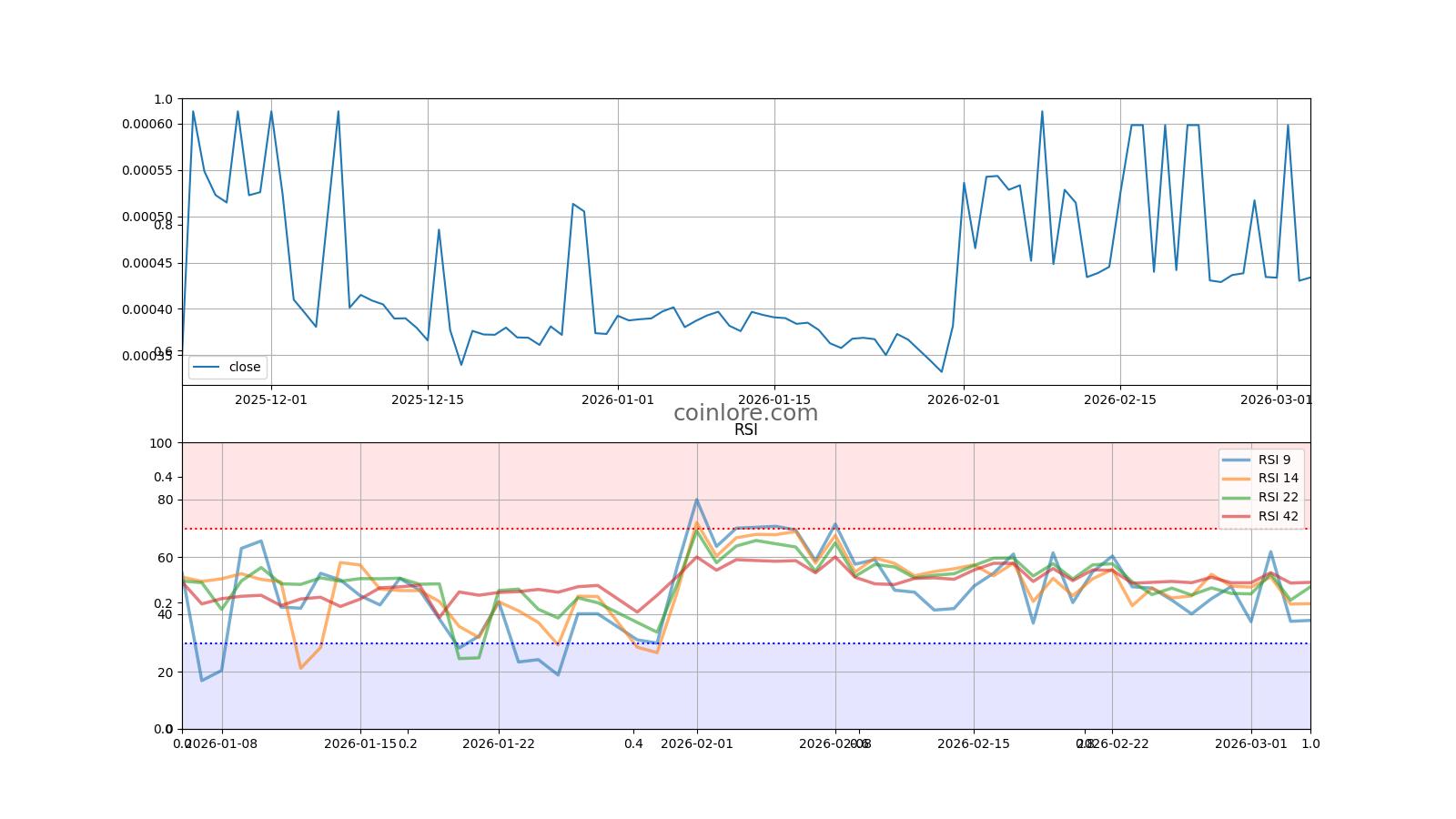 Iungo RSI indicator