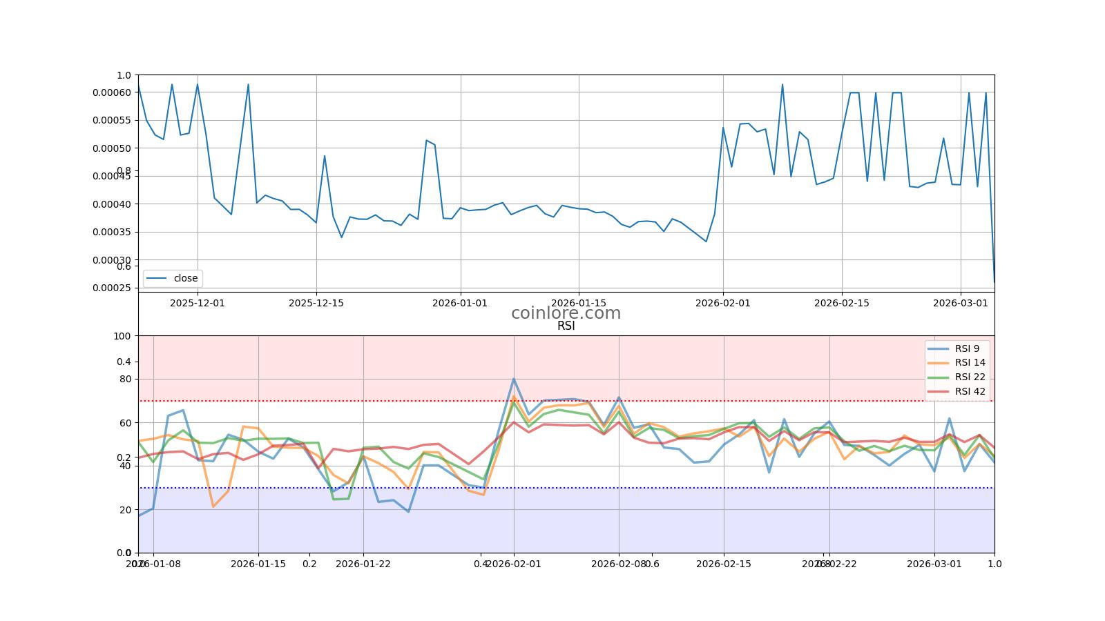 Iungo RSI indicator