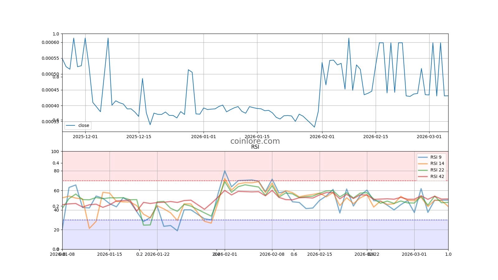 Iungo RSI indicator
