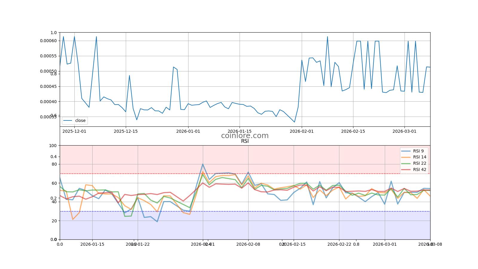 Iungo RSI indicator