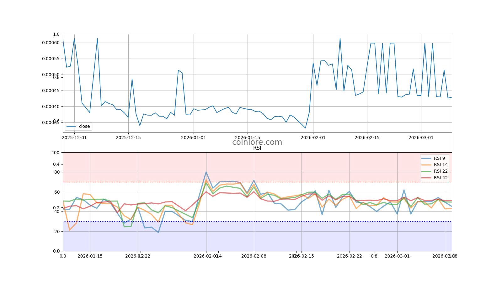 Iungo RSI indicator