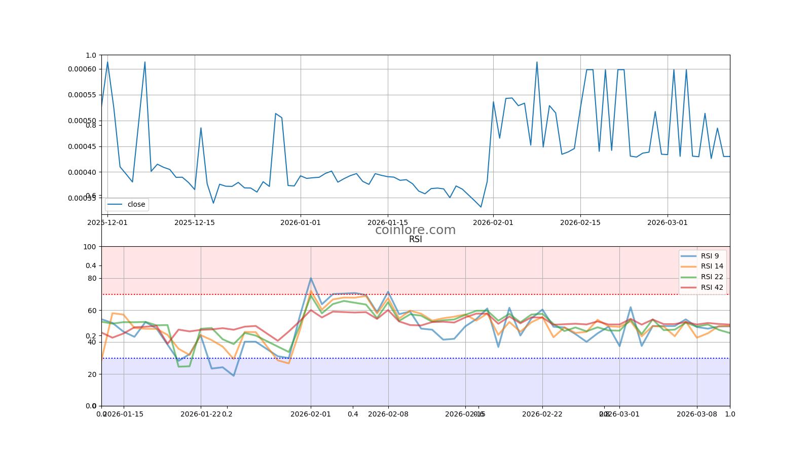 Iungo RSI indicator