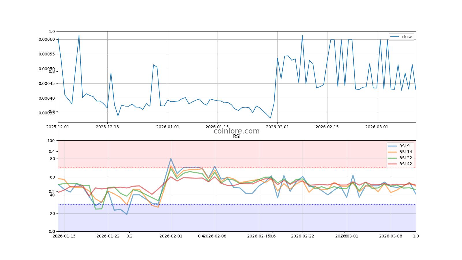 Iungo RSI indicator