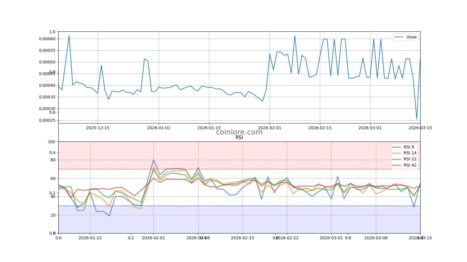 Iungo RSI indicator