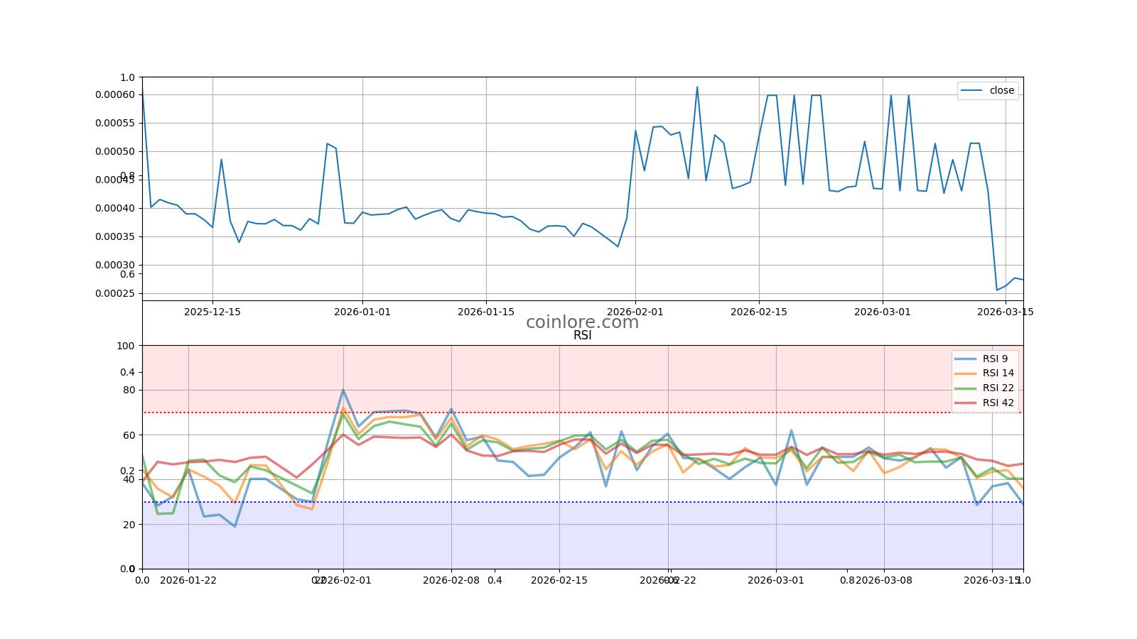 Iungo RSI indicator