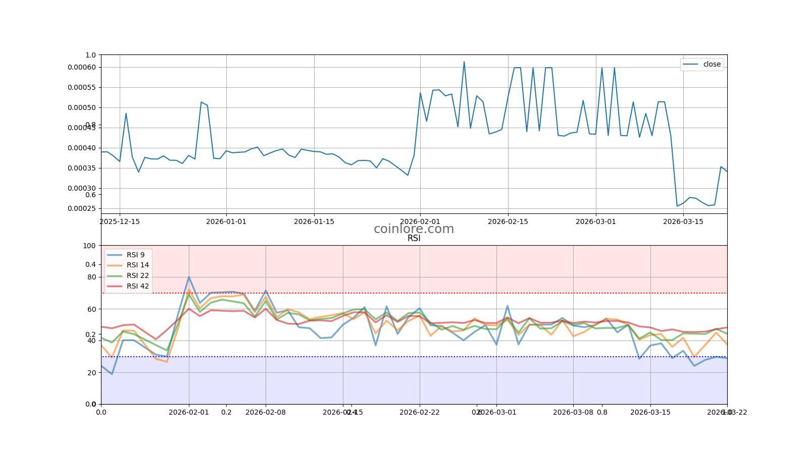 Iungo RSI indicator
