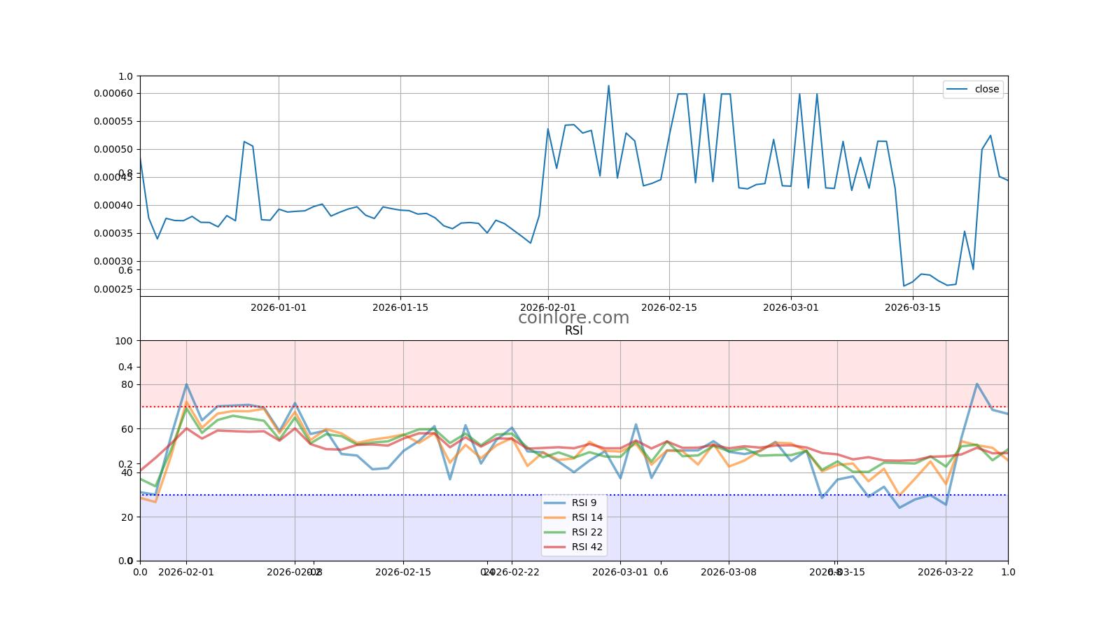 Iungo RSI indicator