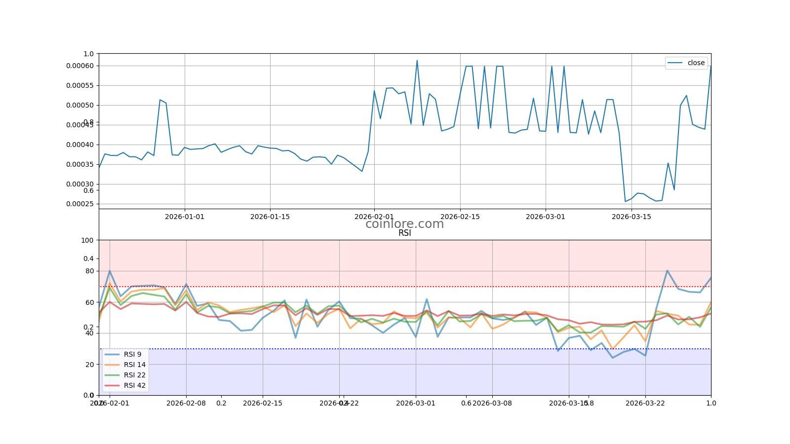 Iungo RSI indicator