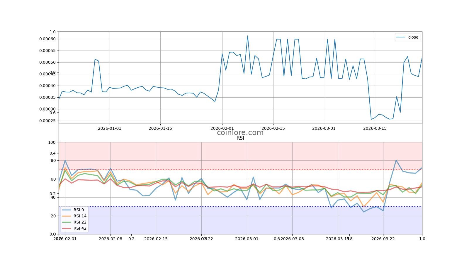 Iungo RSI indicator