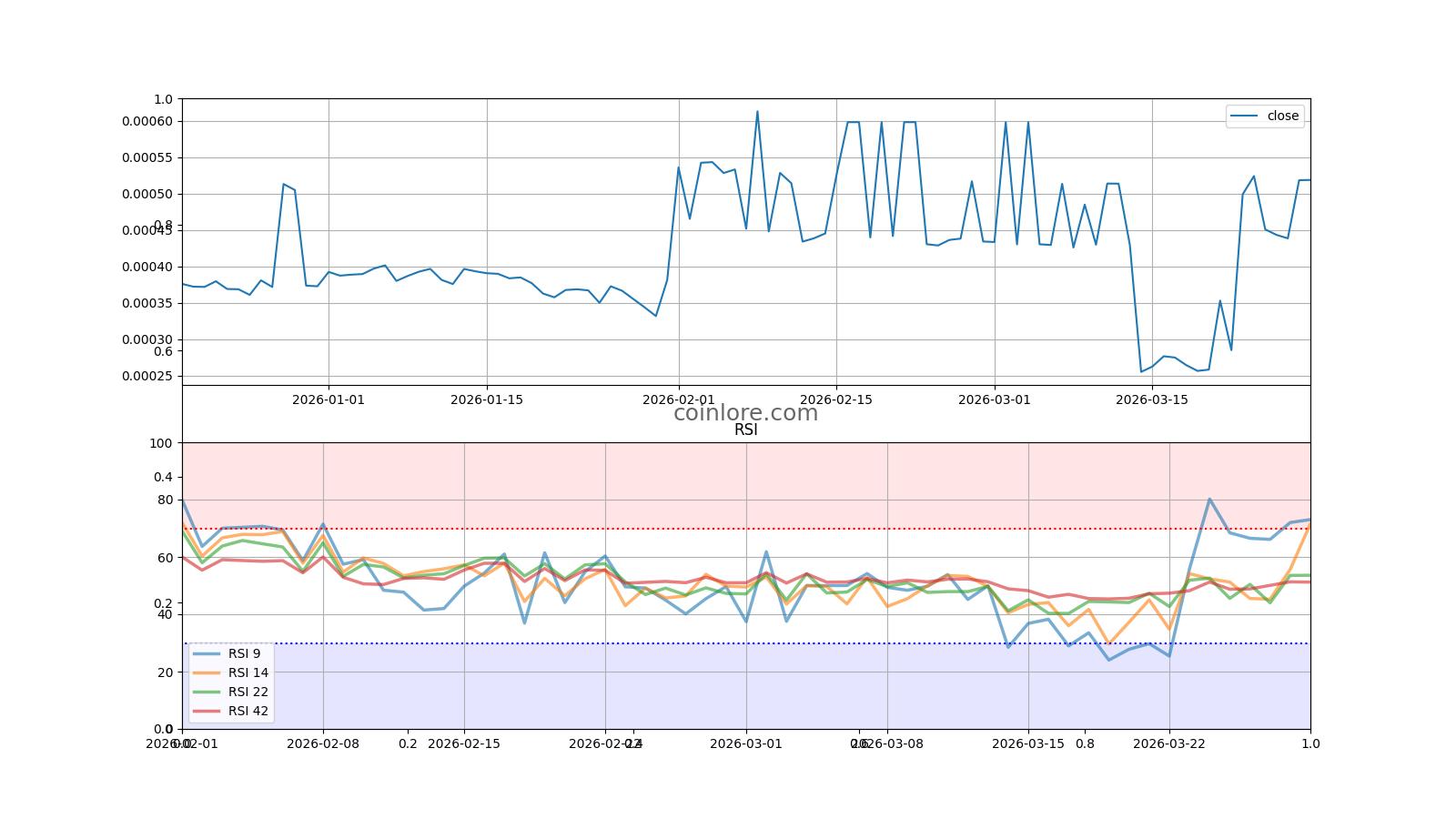 Iungo RSI indicator