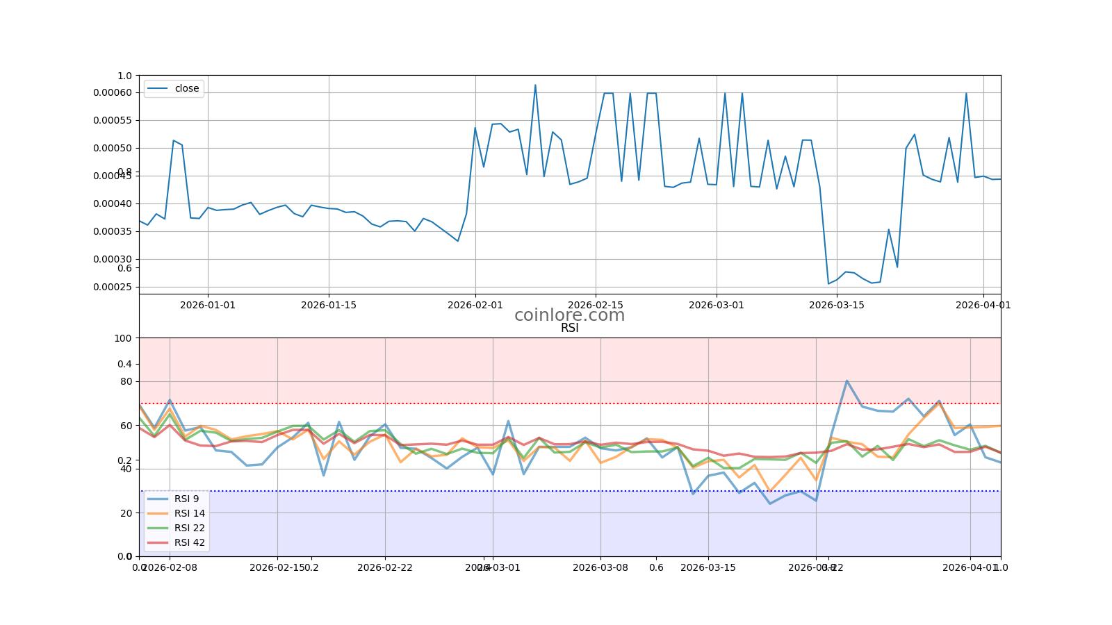 Iungo RSI indicator