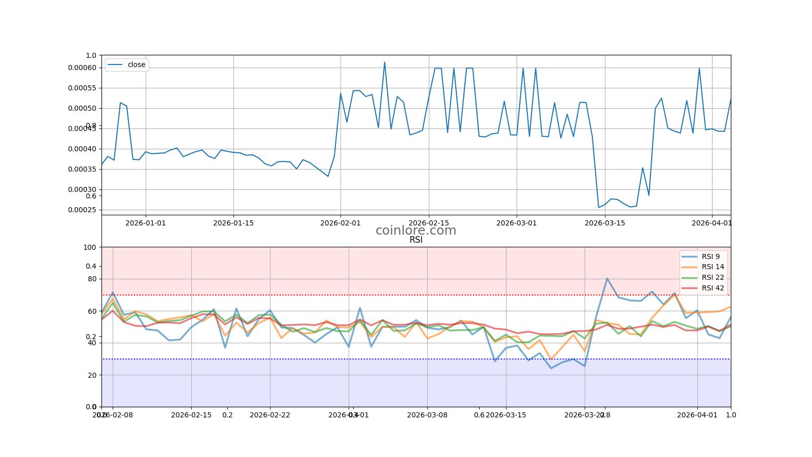 Iungo RSI indicator