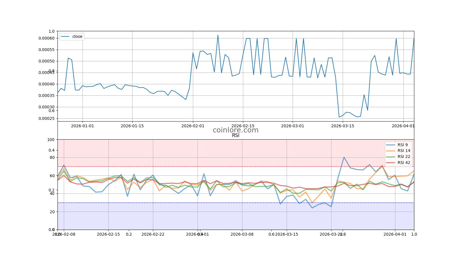 Iungo RSI indicator