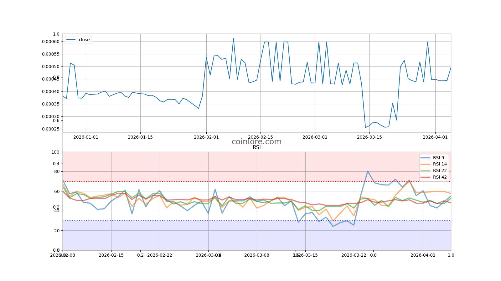 Iungo RSI indicator