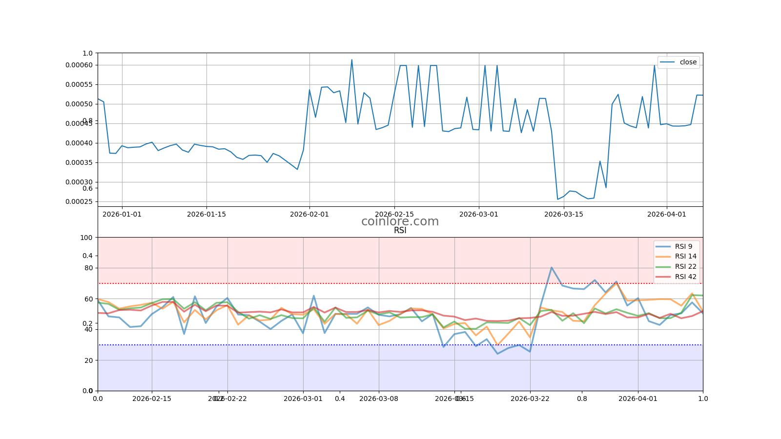 Iungo RSI indicator