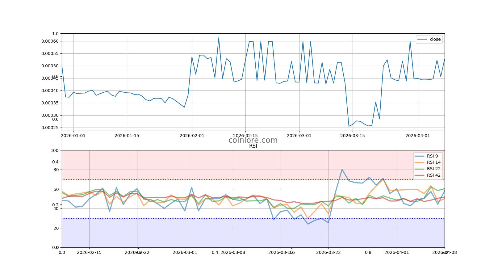 Iungo RSI indicator