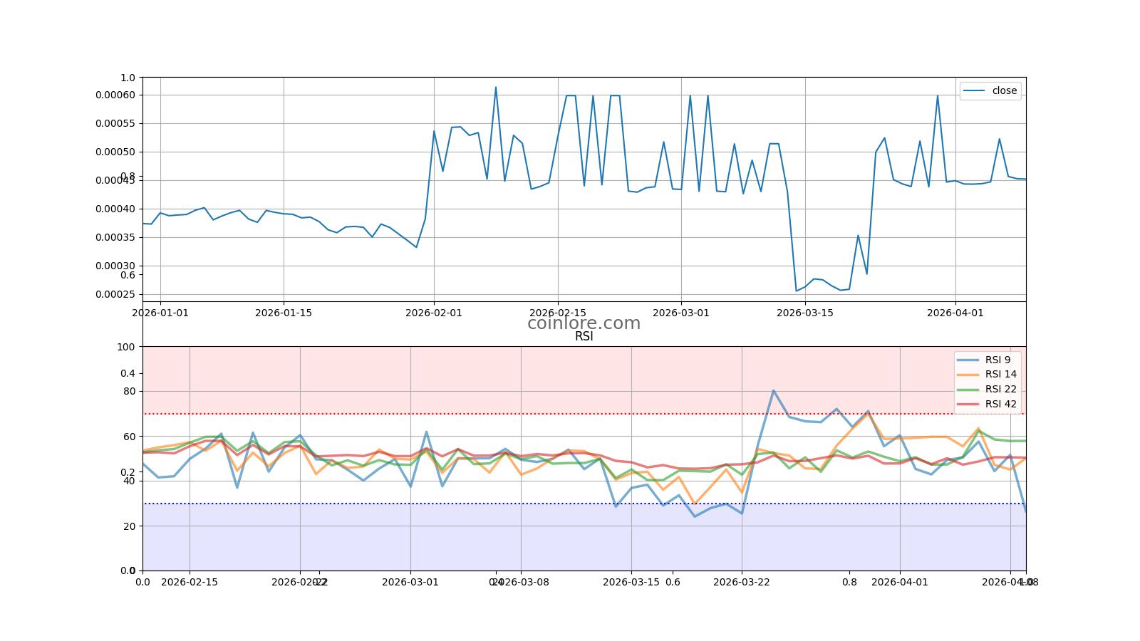Iungo RSI indicator