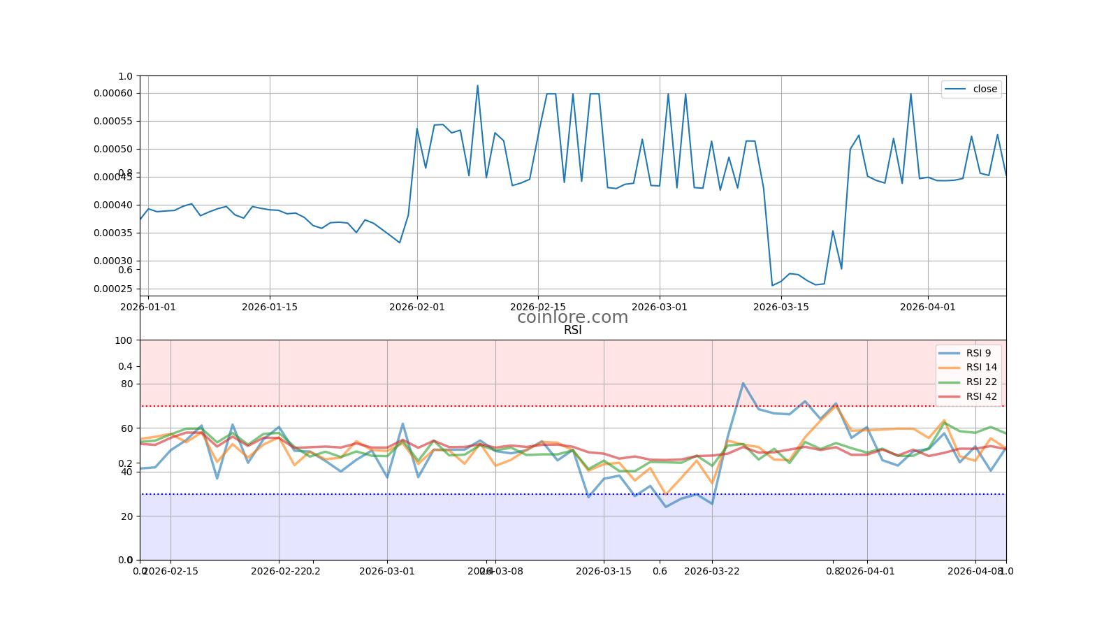 Iungo RSI indicator