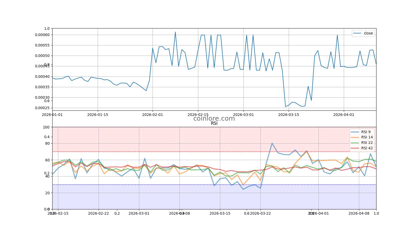 Iungo RSI indicator