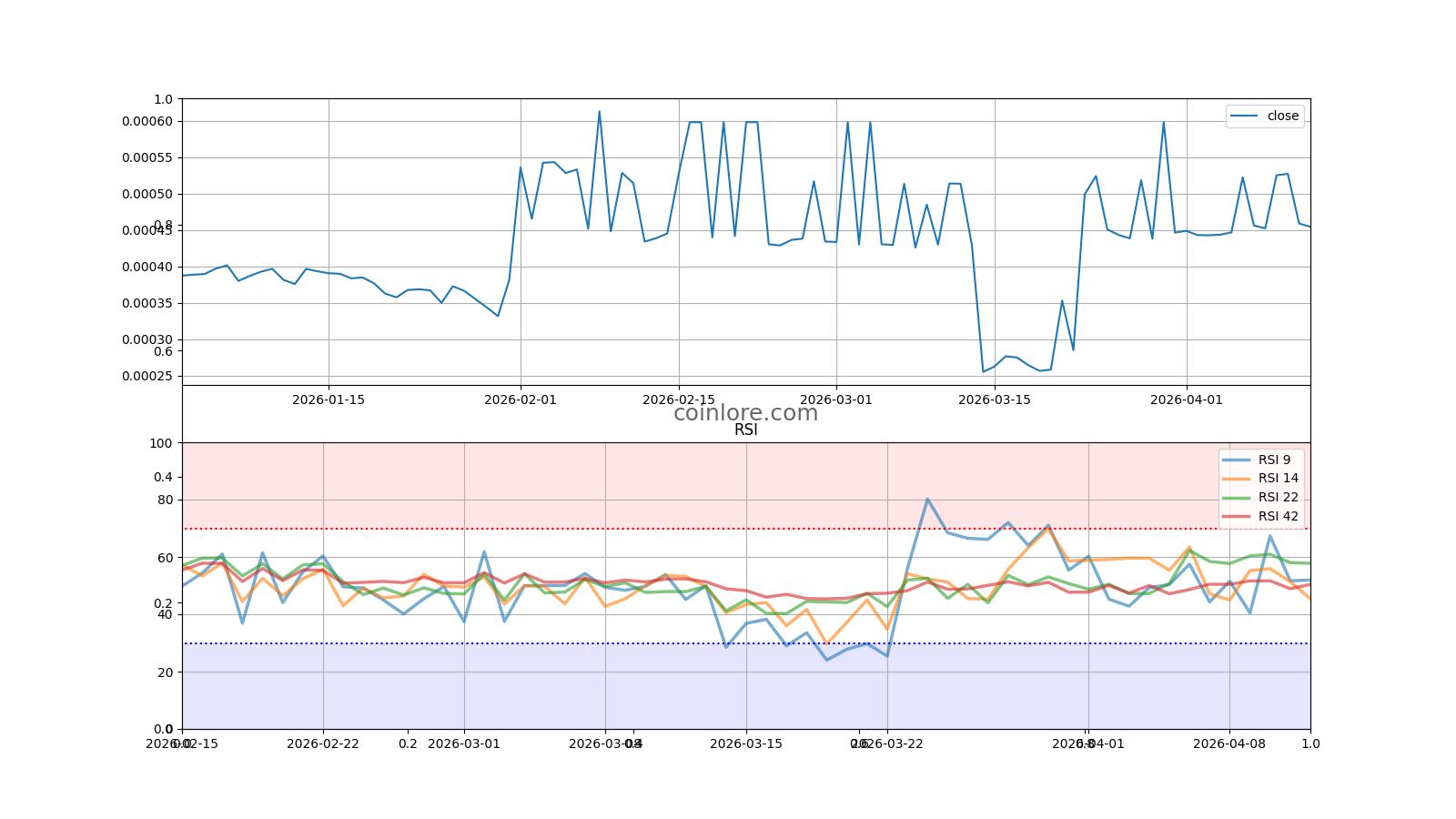 Iungo RSI indicator