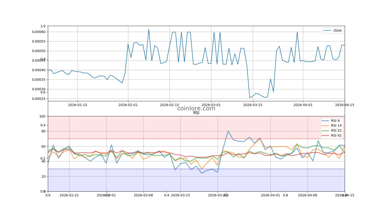 Iungo RSI indicator