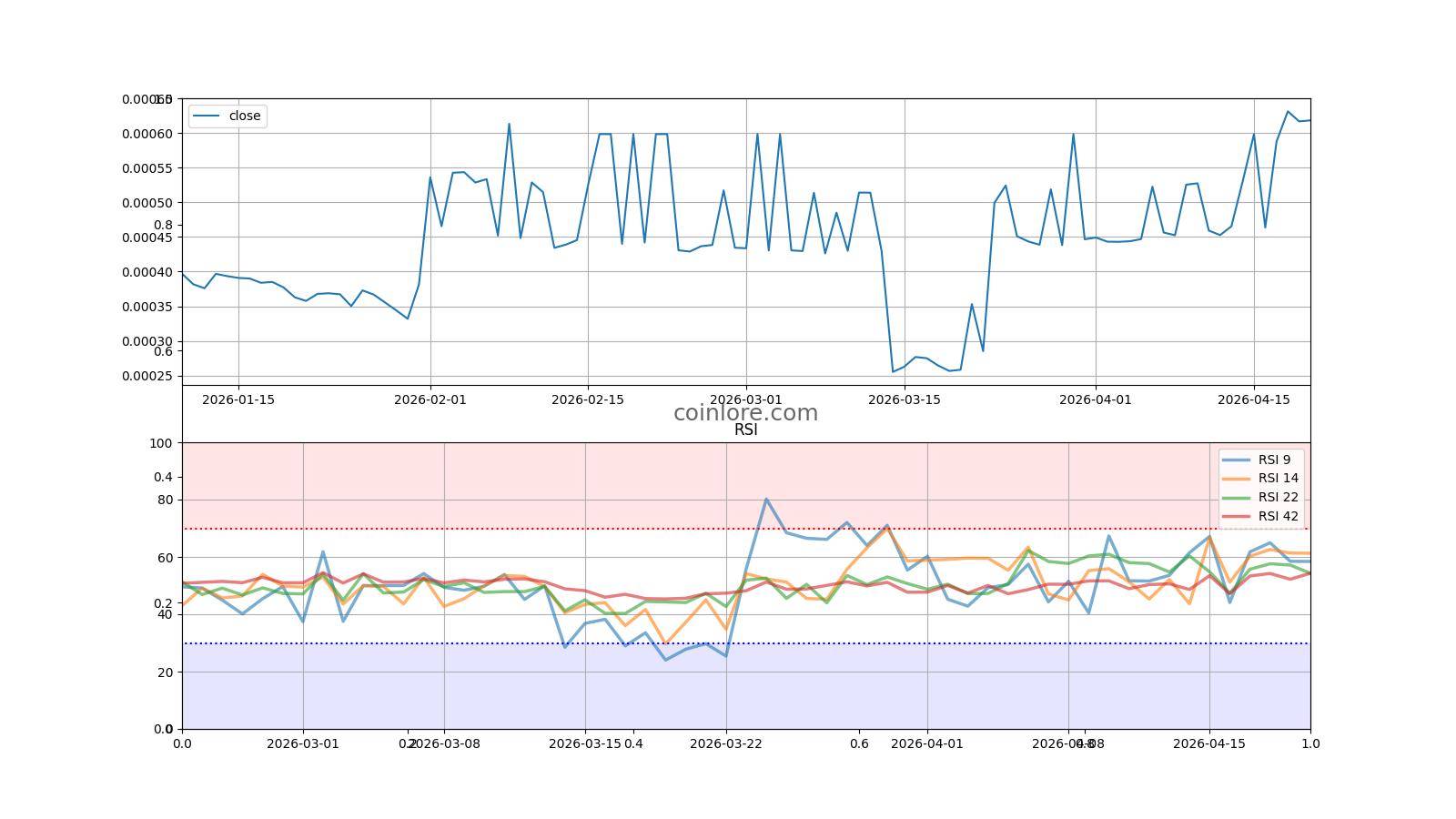 Iungo RSI indicator