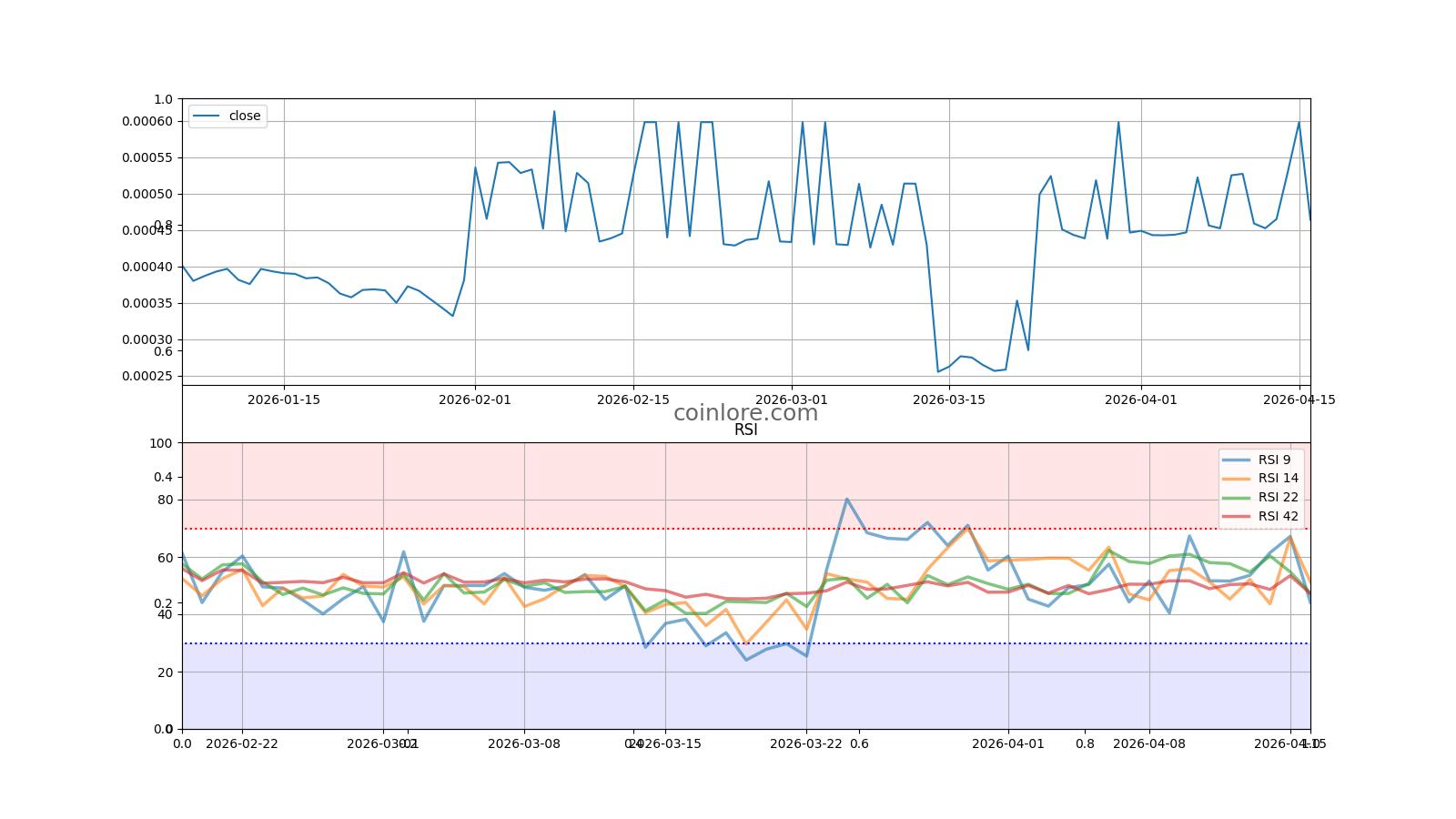 Iungo RSI indicator