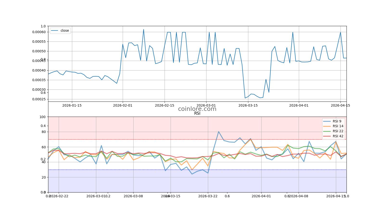 Iungo RSI indicator
