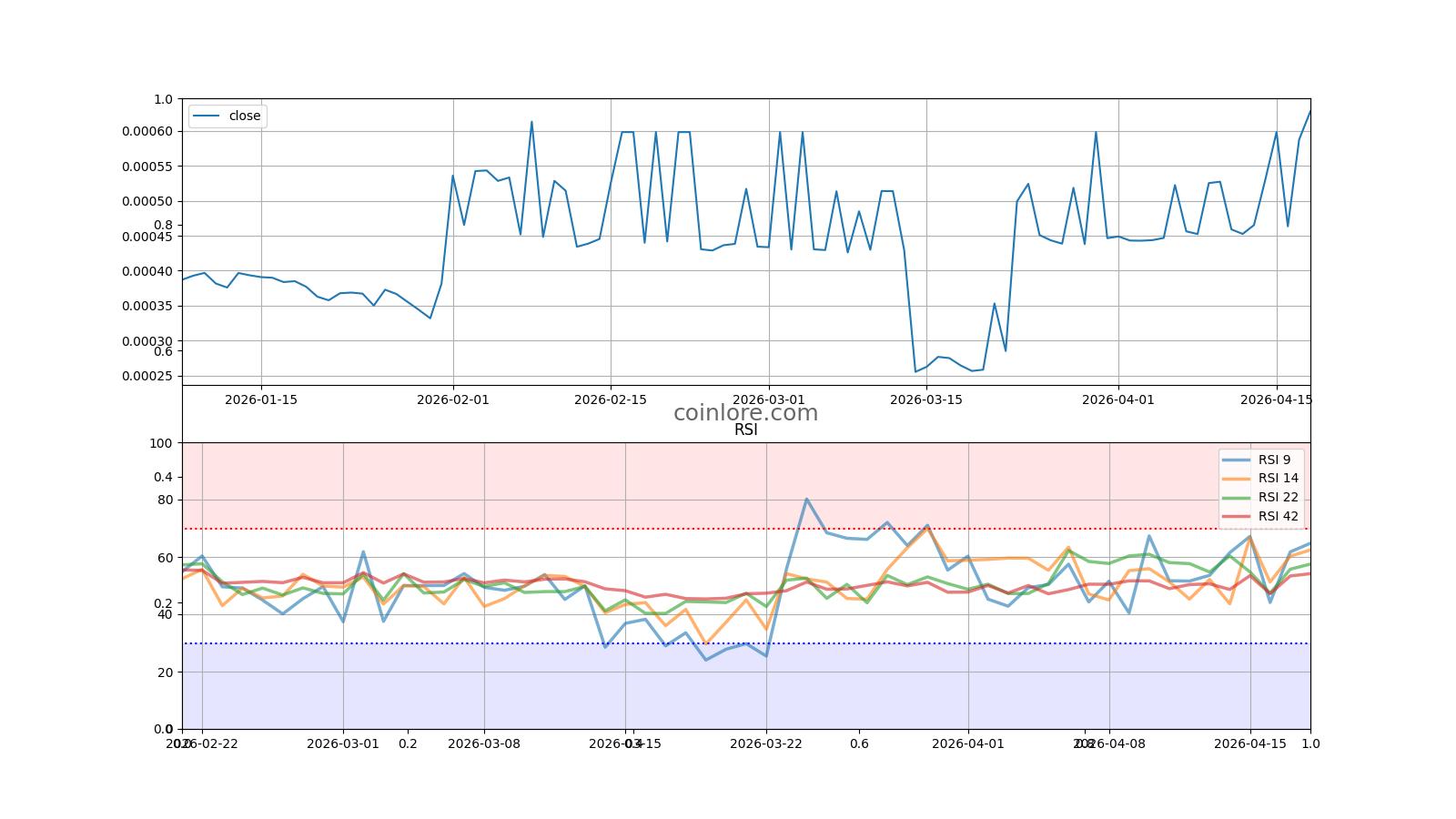Iungo RSI indicator