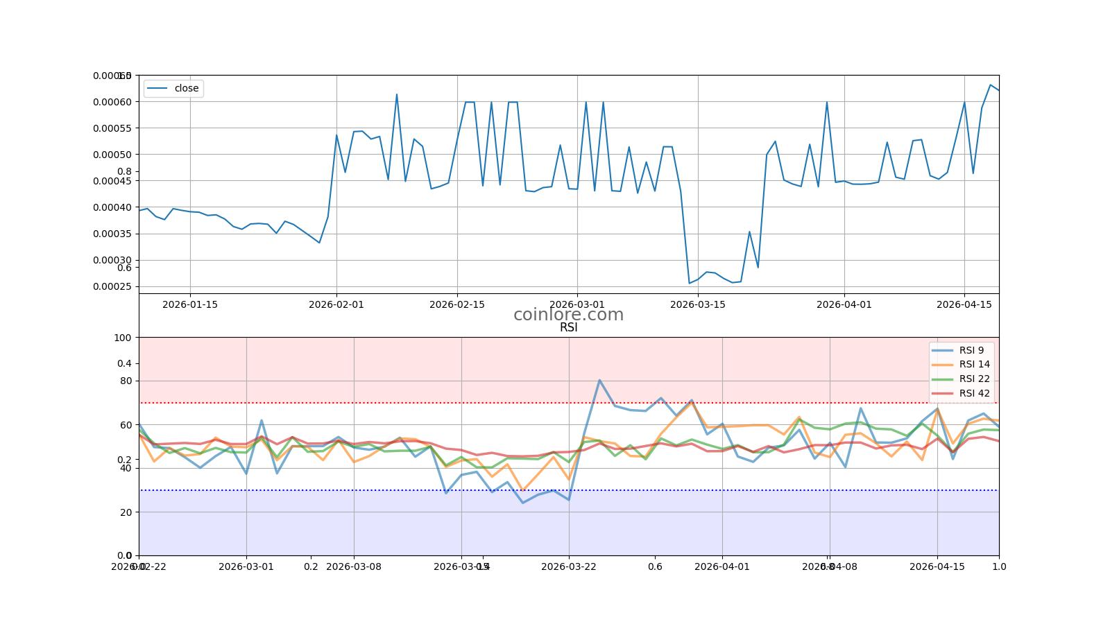 Iungo RSI indicator