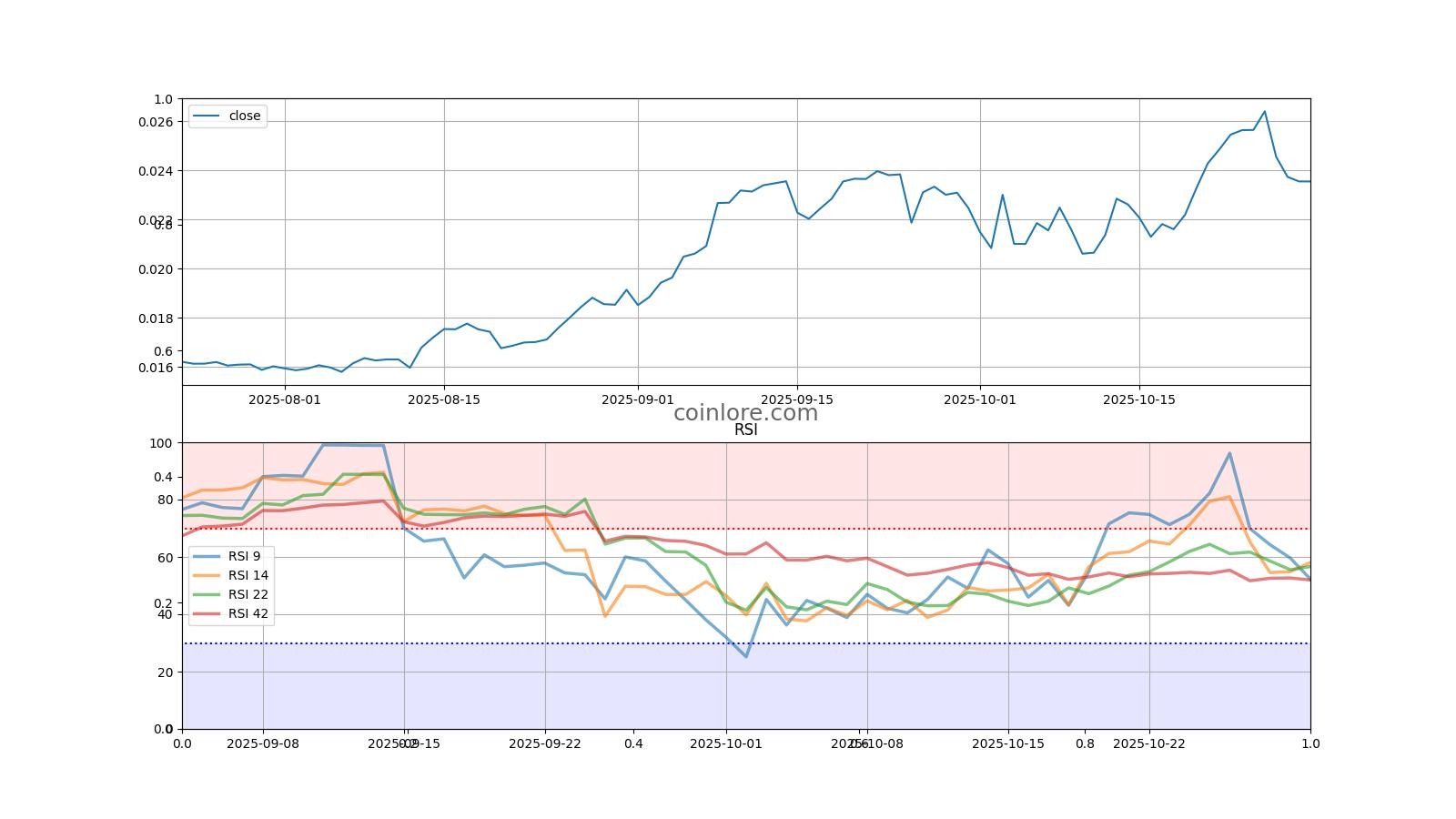 ivault RSI indicator