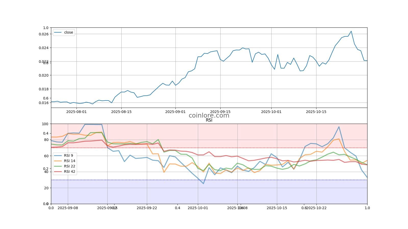 ivault RSI indicator