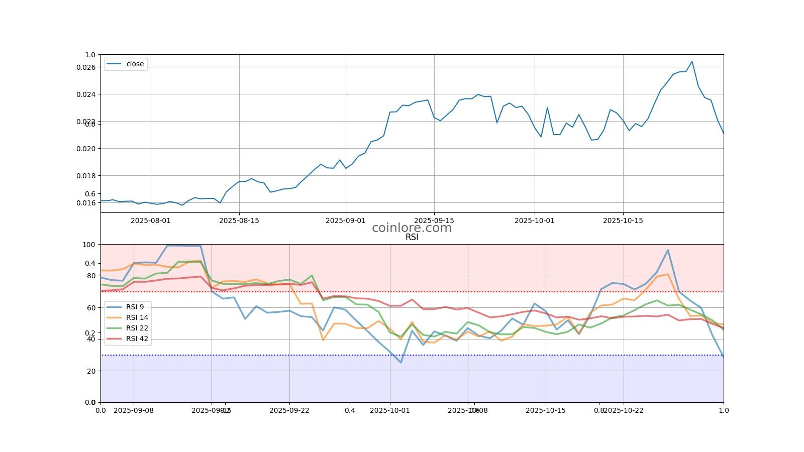 ivault RSI indicator