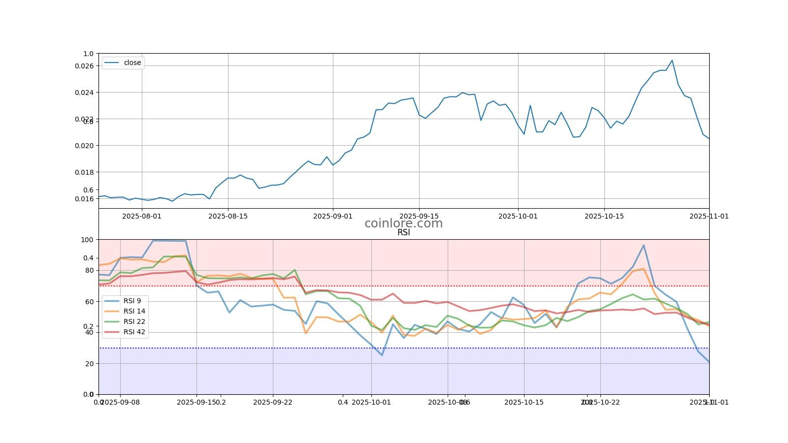 ivault RSI indicator