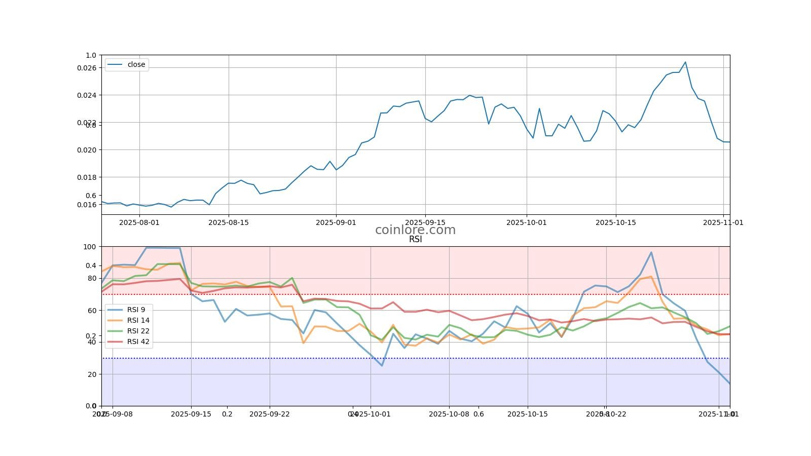 ivault RSI indicator