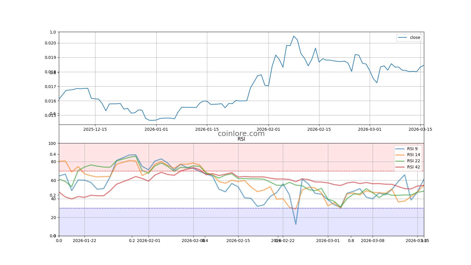 ivault RSI indicator