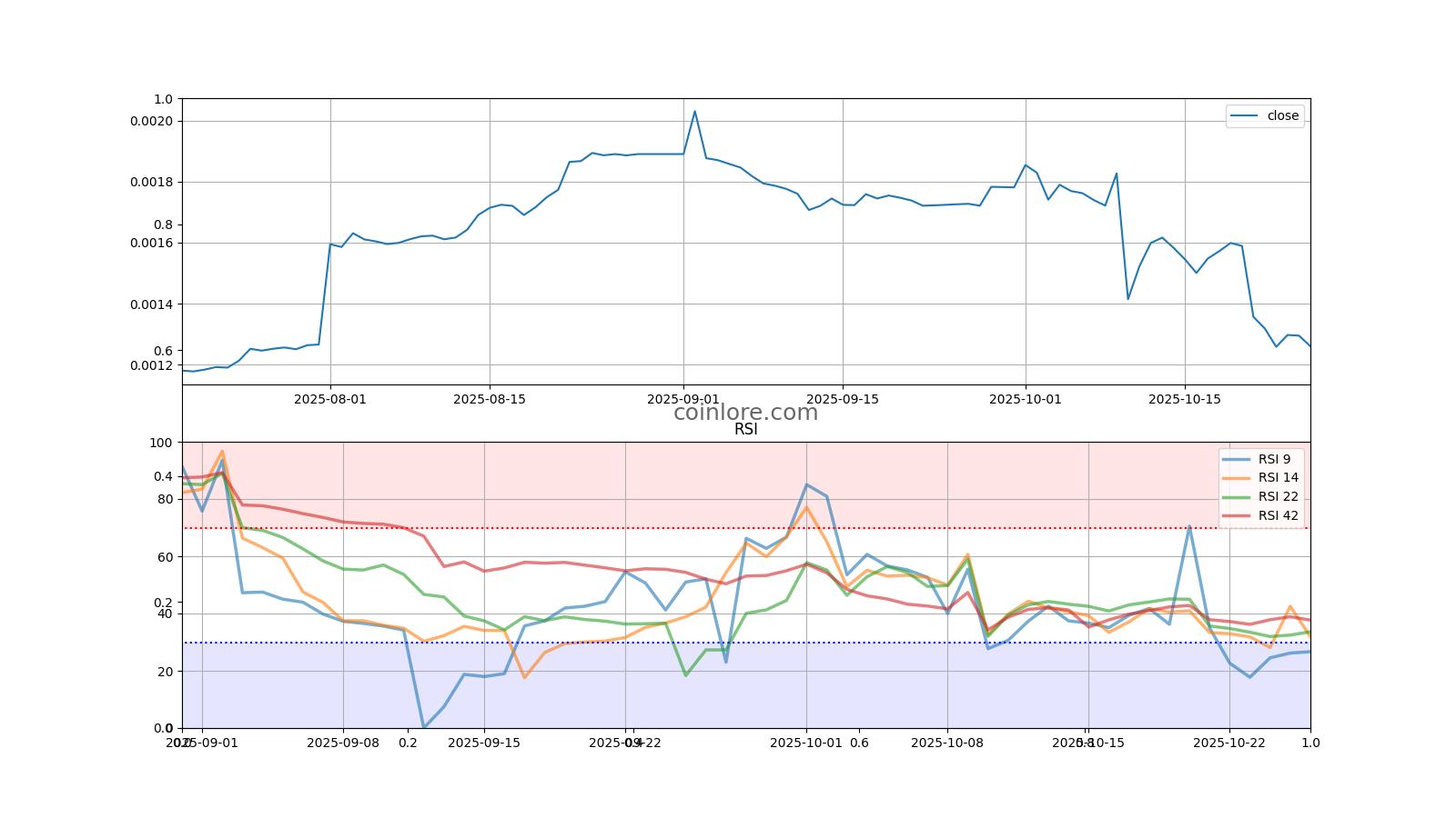 ivendPay RSI indicator