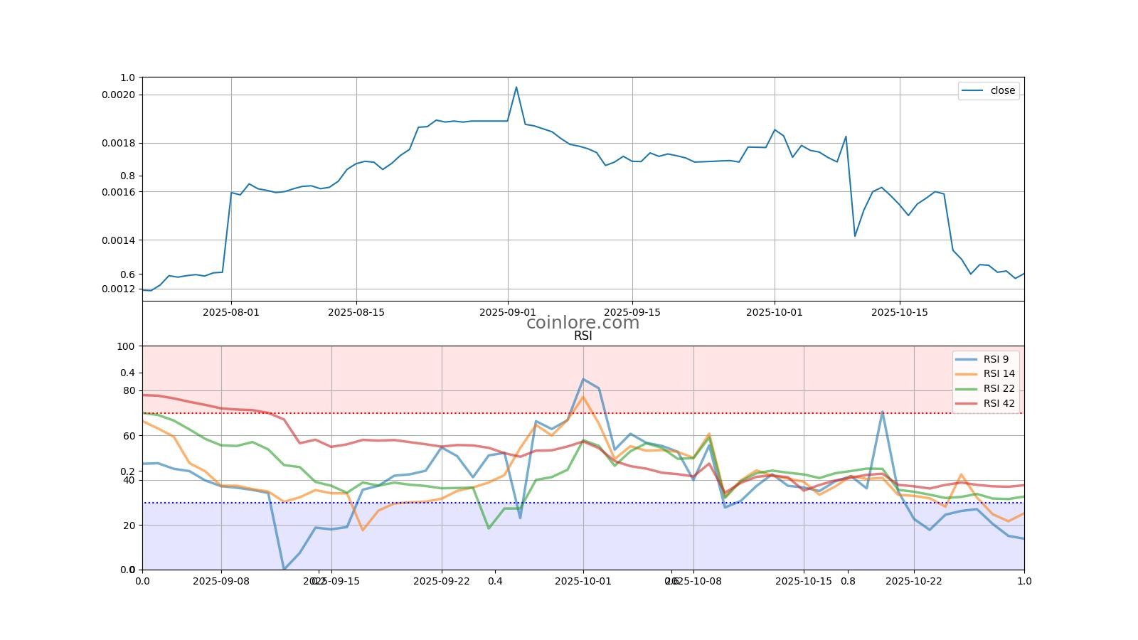 ivendPay RSI indicator