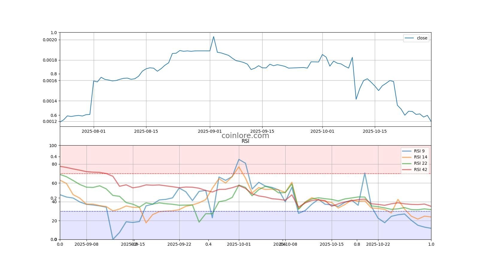 ivendPay RSI indicator