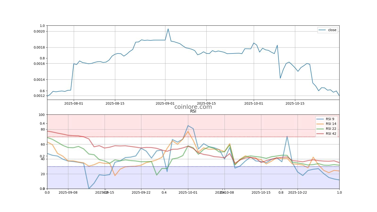 ivendPay RSI indicator