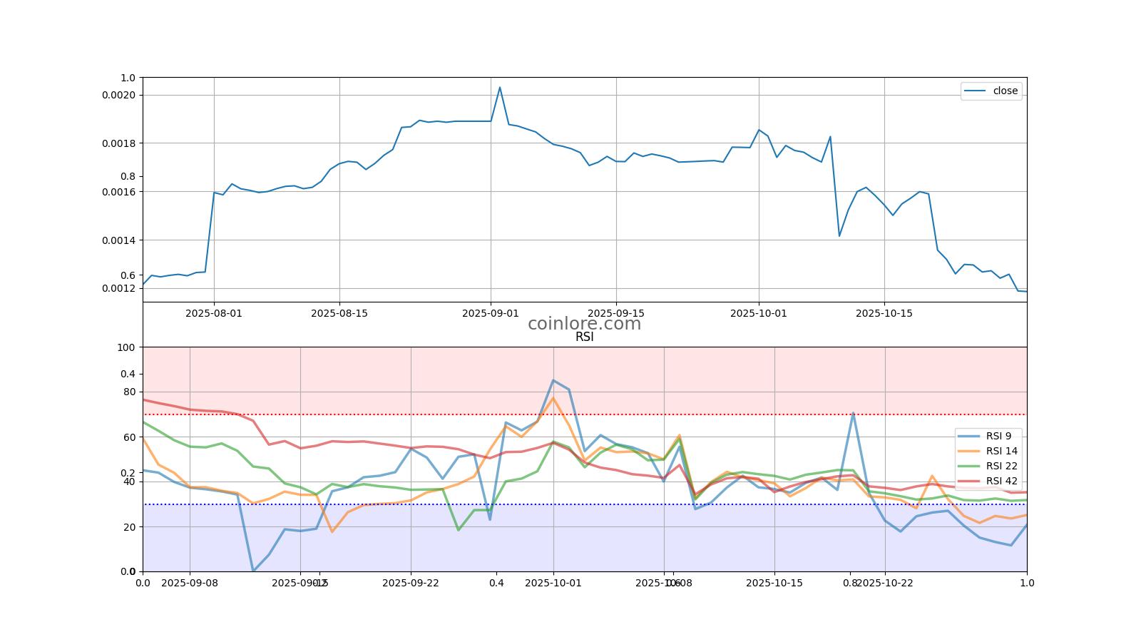 ivendPay RSI indicator