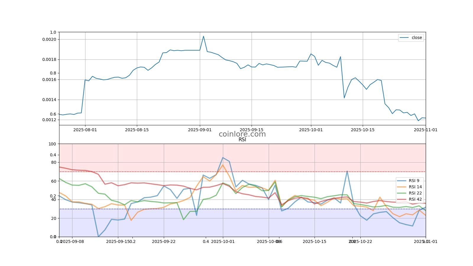ivendPay RSI indicator