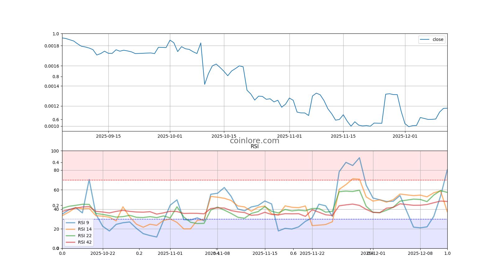 ivendPay RSI indicator