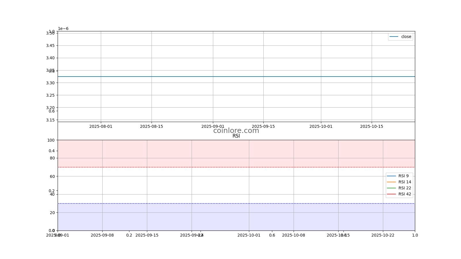 Ivy Live RSI indicator