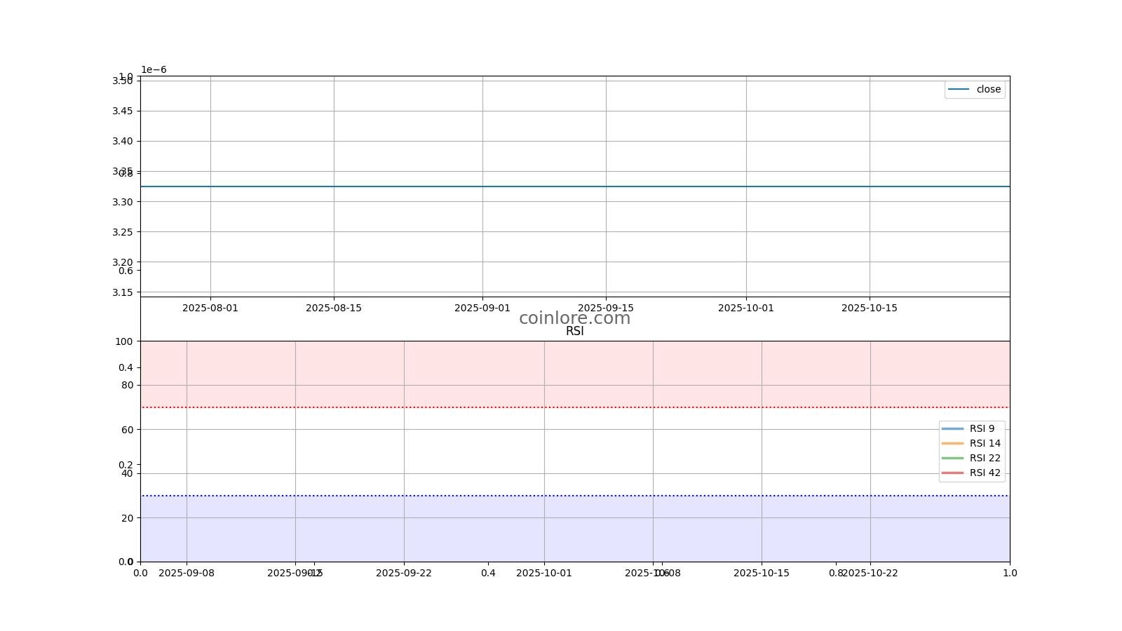 Ivy Live RSI indicator