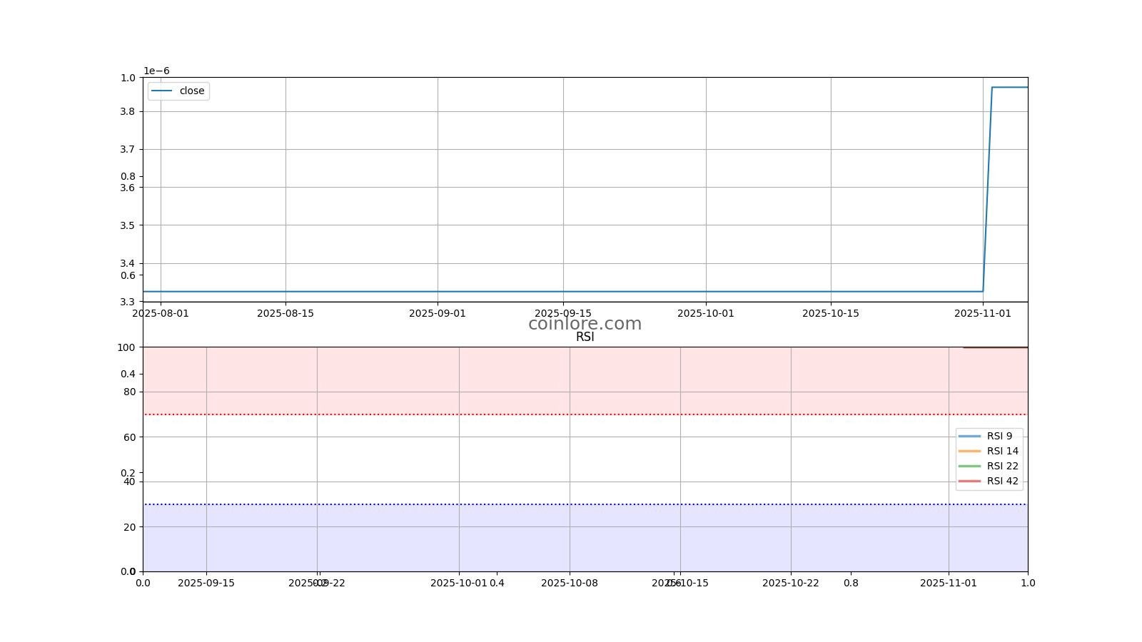 Ivy Live RSI indicator
