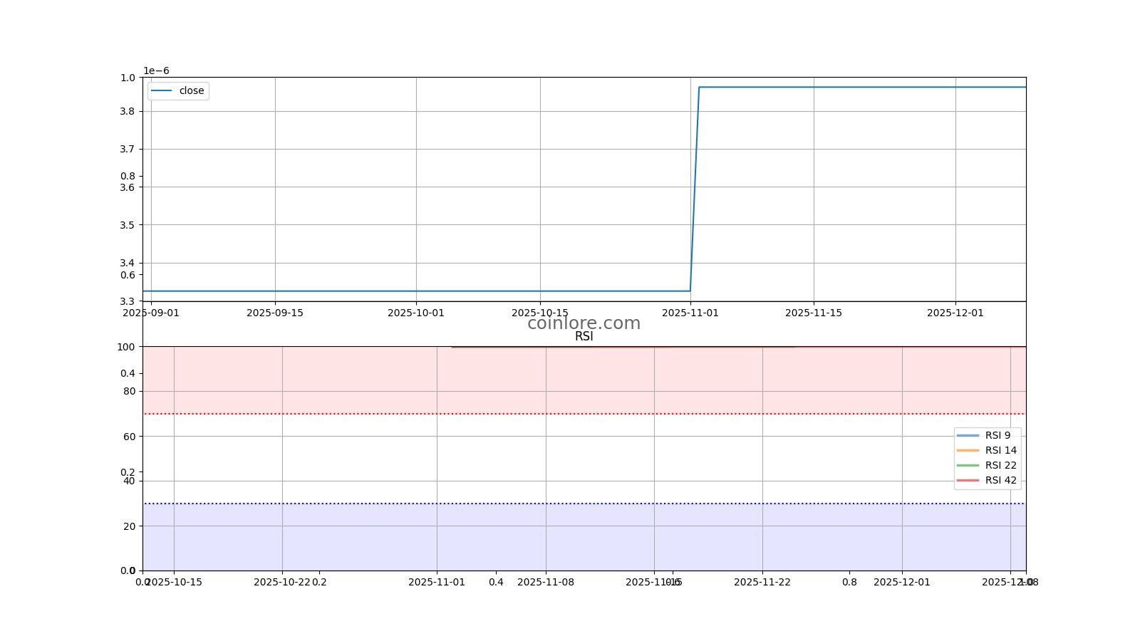 Ivy Live RSI indicator