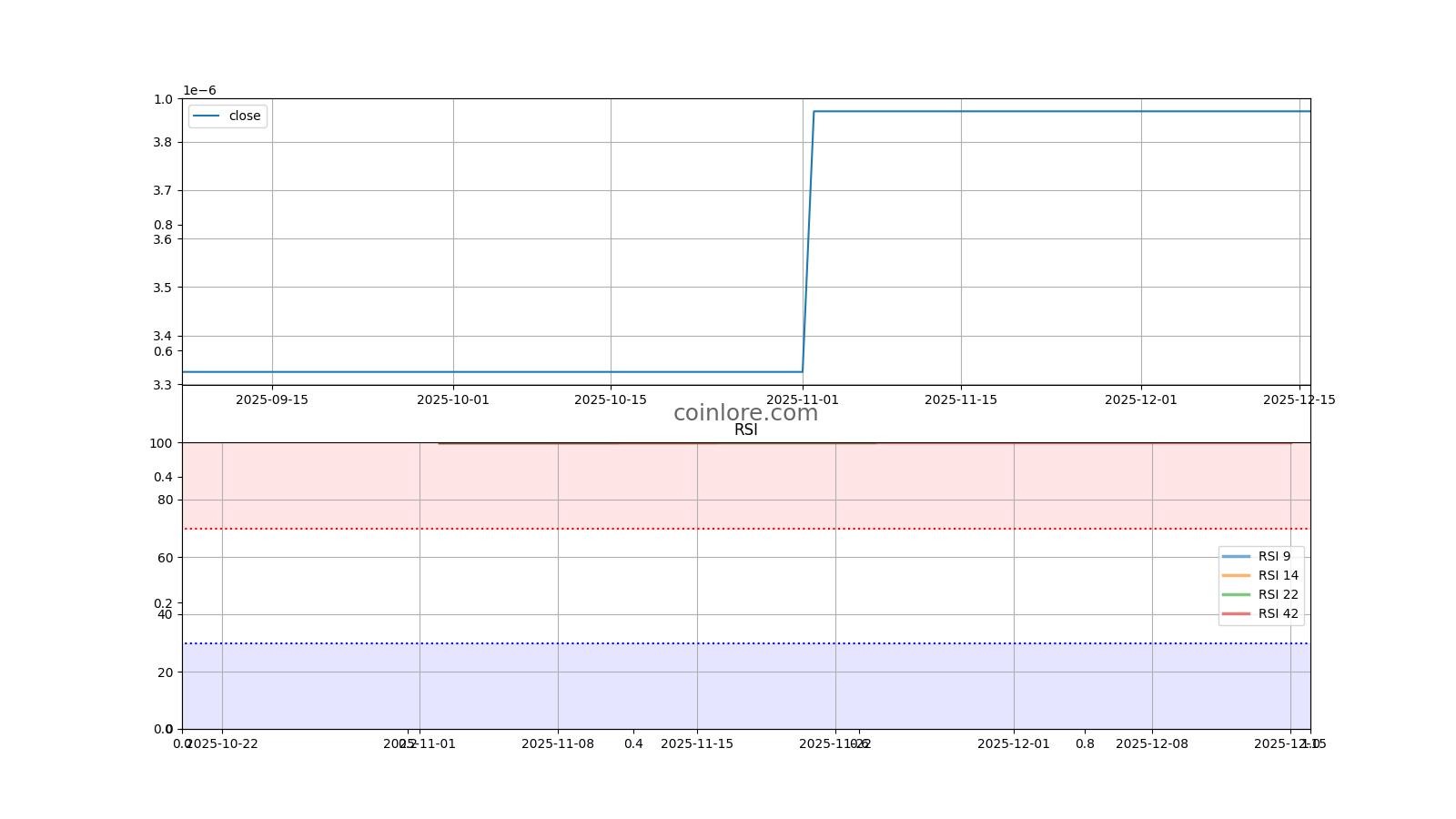 Ivy Live RSI indicator